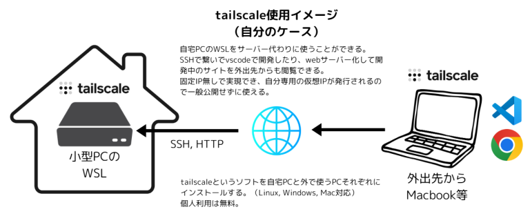 sshの鍵作成やパスフレーズ入力省略・GitHubの設定など - TARO TRAVEL
